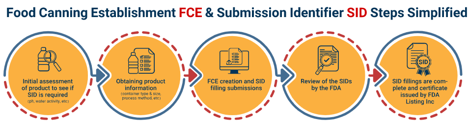 Food Canning Establishment Registration FCE Submission Identifier SID ...