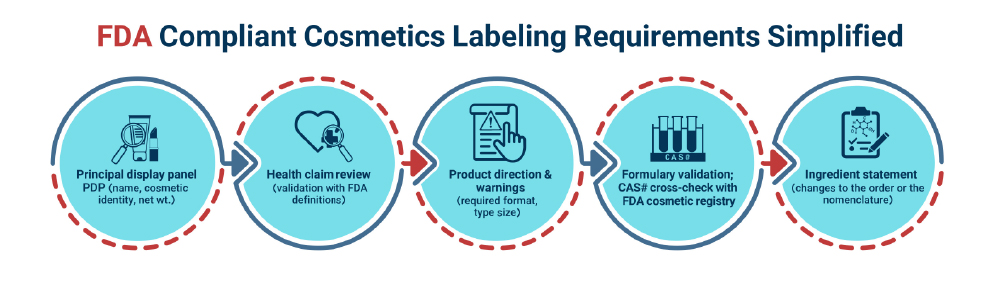 FDA Cosmetic Labeling Requirements - IRAOmega