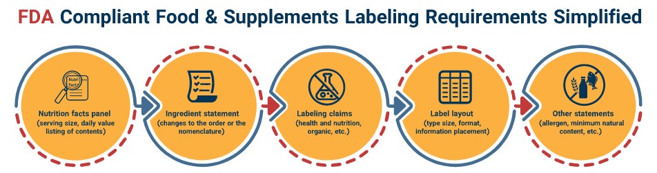 U . S . FDA Food, Beverage and Dietary Supplement Labeling Requirements ...